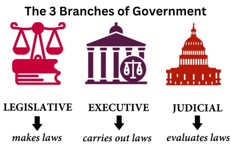 The 3 Branches of Government and Their Functions - Have Fun With History